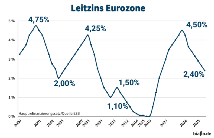 EZB-Leitzins 2025: Aktueller Zins, Entwicklung & Definition